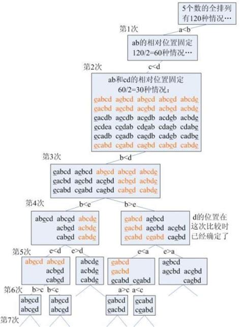 Why Do Any Comparison Based Algorithms Need To Sort 5 Elements In 7