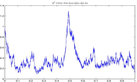 Trajectory Of The Stochastic Volatility With Lévy Jumps Process For