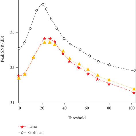 Influence Of Threshold Ts On Decryption Quality Download Scientific Diagram