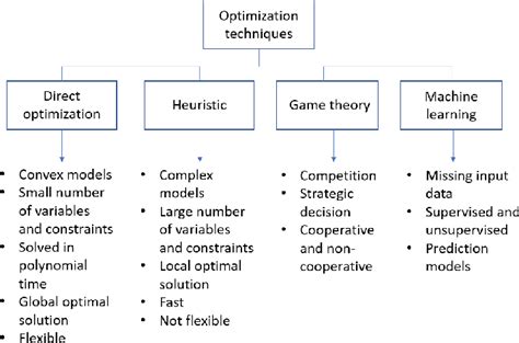 Figure 1 From Review Of Different Optimization Techniques For Charging