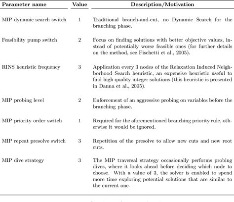 Table 2 From Efficient Arc Flow Formulations For Makespan Minimisation