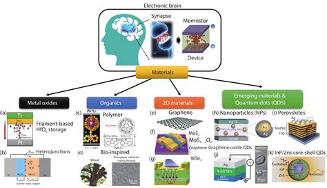 Towards Engineering In Memristors For Emerging Memory And Neuromorphic Computing A Review