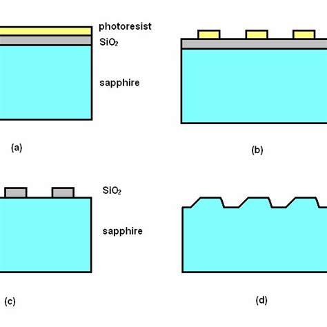 Pdf High Brightness Gan Based Blue Leds Grown On A Wet Patterned Sapphire Substrate