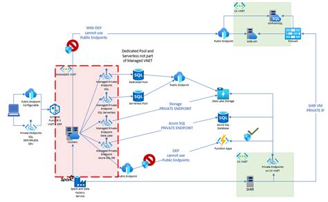 synapse connectivity series part 3 synapse managed vnet and managed