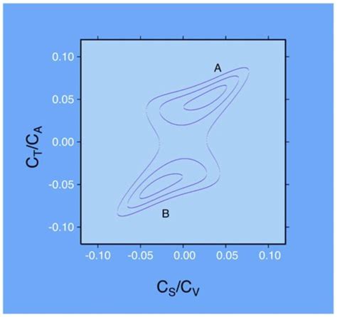 3 Contours Of Constant χ 2 For The Parameters C S C V And C T C A Download Scientific