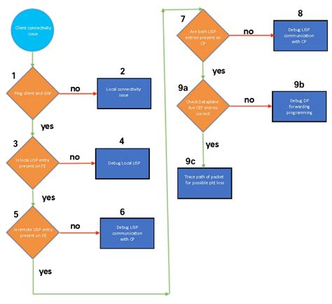 Cisco Sd Access Fabric Troubleshooting Guide Cisco