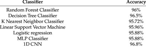 performance of the binary classification normal abnormal of the data