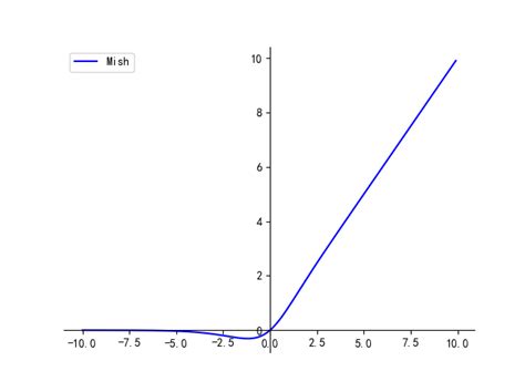 【卷积神经网络】12、激活函数 tanh sigmoid relu leaky relu elu silu