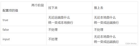 Git中关于windows换行crlf与其他操作系统换行lf冲突windows Git Crlf Csdn博客