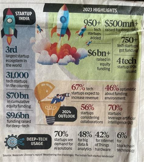Devanand Ramandasani On Linkedin Deeptechstartups Ecosystem India