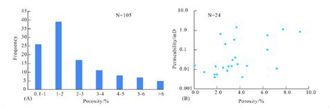 Physical Properties Of Carbonate Buried Hill Reservoirs In Cfd Area Download Scientific Diagram