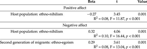 Types Of Ethnic Identity As Predictors Of Positive Negative Affect