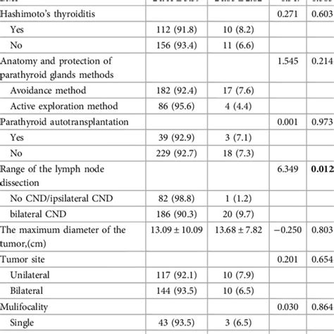 Univariate Analysis Of Permanent Hypoparathyroidism Download Scientific Diagram