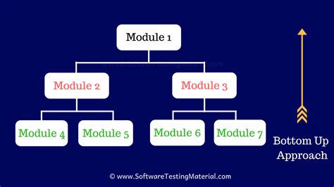 Integration Testing Big Bang Top Down Bottom Up And Hybrid Integration