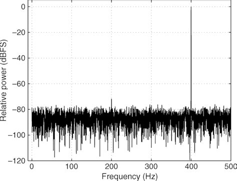 Measured ADC Output Spectrum With A Full Scale Hz Sinusoidal Input Download Scientific