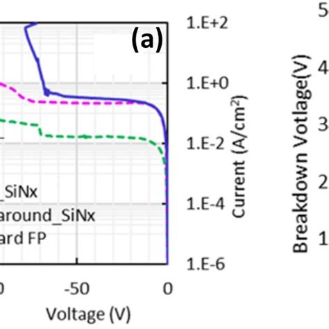 A Reverse Iv For Mesa And Wraparound Diodes With Nitride Passivation Download Scientific