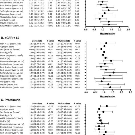 Univariate And Cox Proportional Hazard Ratios Of Fib4 Index 13 For
