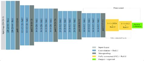 the vgg19 s architecture download scientific diagram