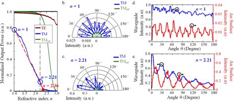 The Normalized Output Power Of The Curved Waveguide And The Field