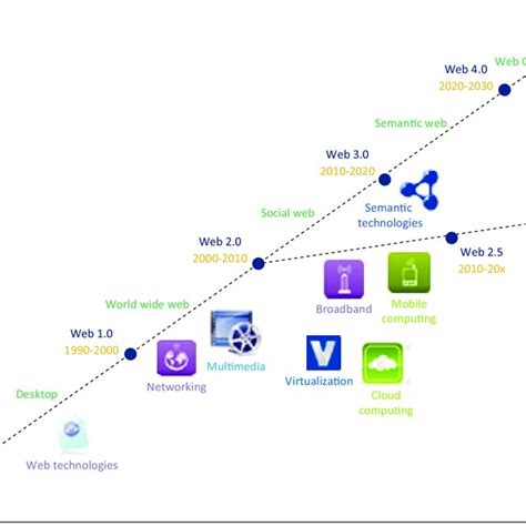 The Evolution Of The Web Download Scientific Diagram