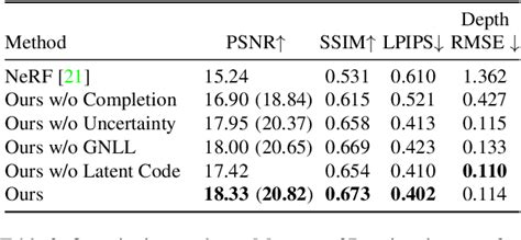 Table 3 From Dense Depth Priors For Neural Radiance Fields From Sparse