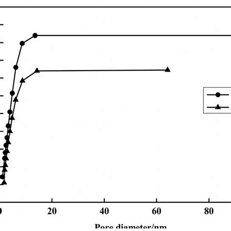 Differential Pore Size Distribution Curve Of The Ccsb Download