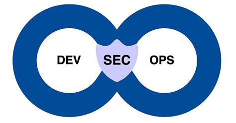 Shashank Shekhar Mishra On Linkedin From Devops To Devsecops Weaving Security Into Your