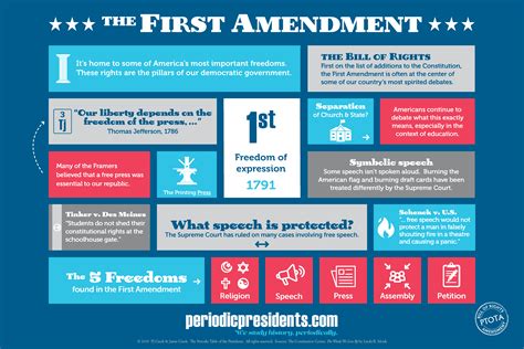 Amendments Periodic Presidents