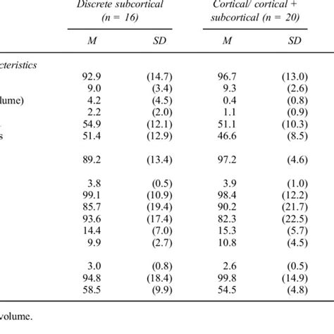 Mean Comparison Of Outcomes Between Cortical Cortical Subcortical And