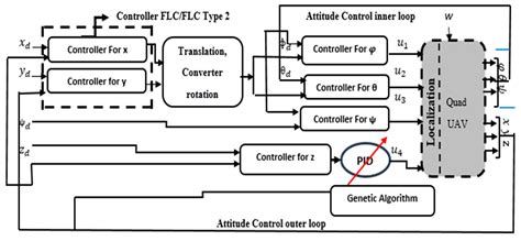 Uav Trajectory Tracking Using Proportional Integral Derivative Type 2 Fuzzy Logic Controller