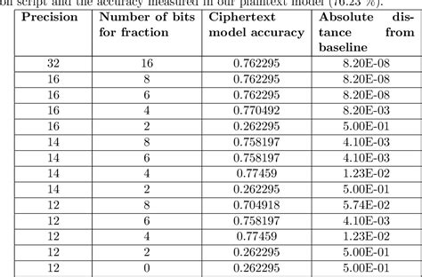 table 3 from an homomorphic logistic regression inference implementation semantic scholar