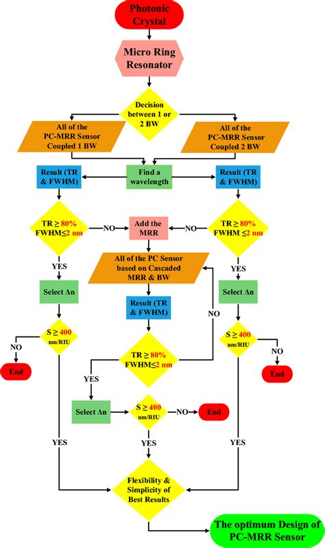 Process Flow And Representation Of The Sequential Steps To Finalize An Download Scientific