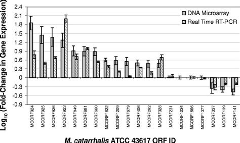 Use Of Real Time Rt Pcr To Verify Dna Microarray Results Expression Of