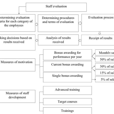 Pdf Comprehensive Staff Evaluation