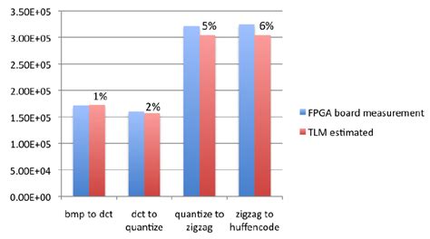 Communication Delay Between Pes Download Scientific Diagram