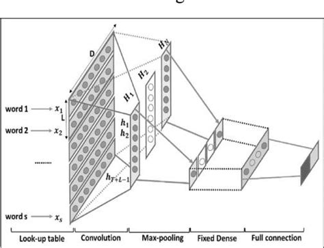 Table 1 From Advance Single Stage Convolutional Neural Network For Drug