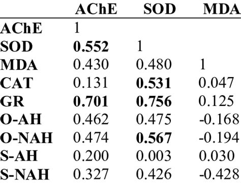 Pearson S Correlation Coefficients R Of Download Scientific Diagram