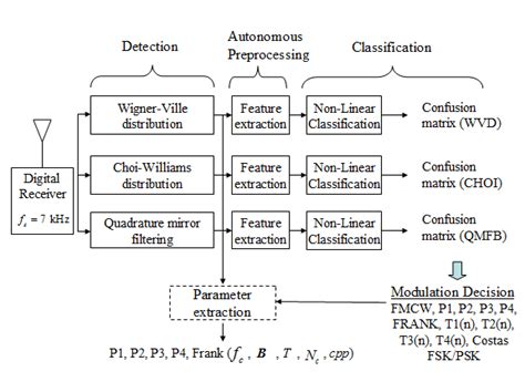 Detection Classification And Parameter Extraction Architecture