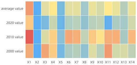 Sustainability Free Full Text Spatial Evolution And Multi Scenario Simulation Of Rural
