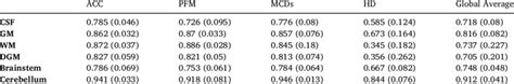 test set assessment the average dice similarity coefficient dsc for