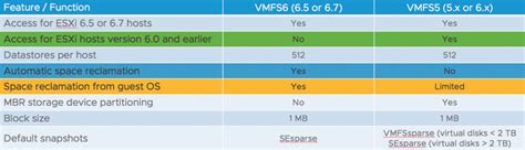 Automating Migration Of Vmfs 5 To Vmfs 6 Datastores Vmware Vsphere Blog