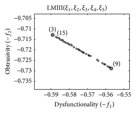 Pareto Fronts Using Linear Ac And Nonlinear Regressions Df Download Scientific Diagram