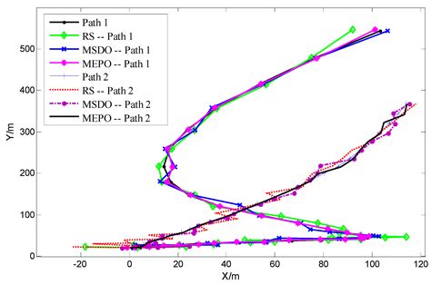 Sensors Free Full Text A Distributed Localization Method For