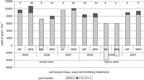 Structural Components Of Maize Grain Yields As Affected By Weather For
