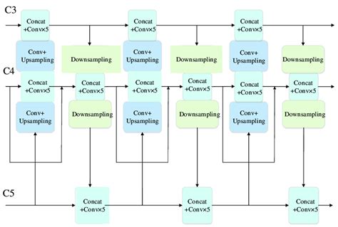 The Structure Of Enhanced Feature Network Bifpn Download Scientific Diagram