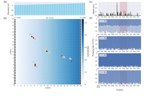 groundwater head simulation in a synthetic unconfined aquifer with an