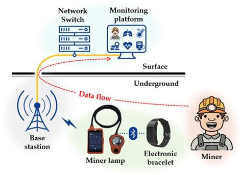 Real-Time Monitoring of Underground Miners’ Status Based on Mine IoT System