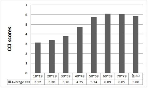 Average Comorbidity Scores By Age Group Download Scientific Diagram