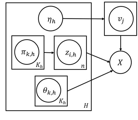 16 Multiple Partitions Model Graphical Model Download Scientific