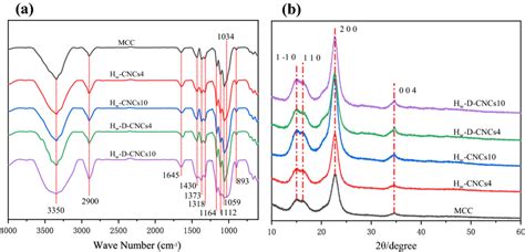 A Ftir Spectrum B Xrd Pattern Of Cellulosic Specimens Download